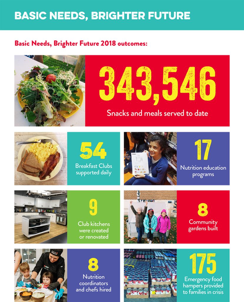 A simple formula: Basic Needs, Brighter Future | BGC Canada