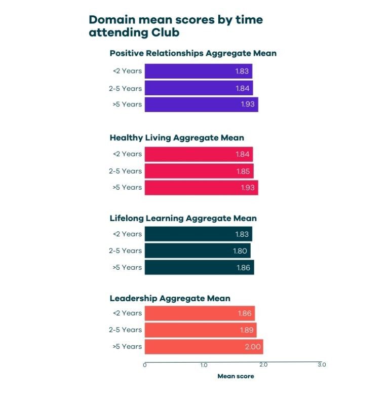 Learning & Impact | BGC Canada